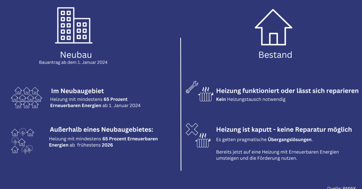Das neue Heizungsgesetz ab 2024 – Was gilt? Ein Überblick | IWM-Aktuell